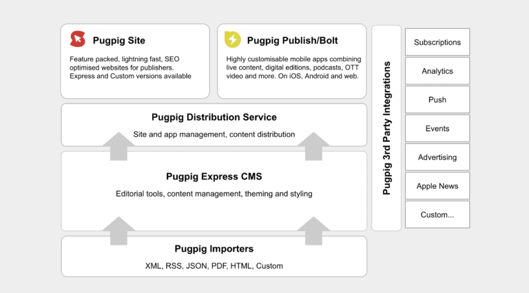 Products - Pugpig | The world's favourite digital publishing platform