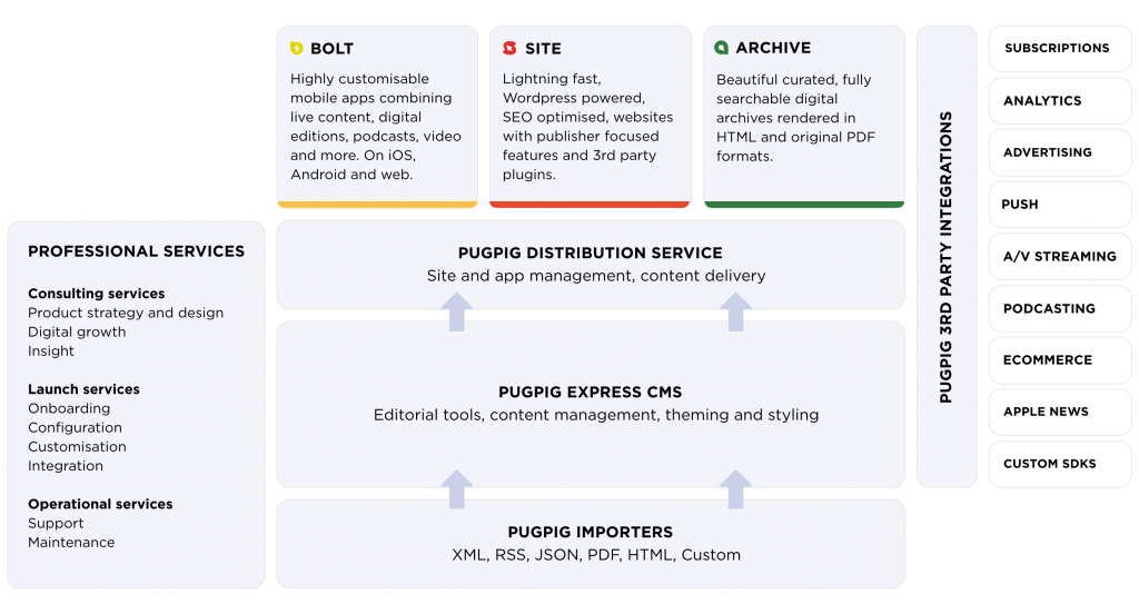 Our products - Pugpig | The digital publishing platform for media brands