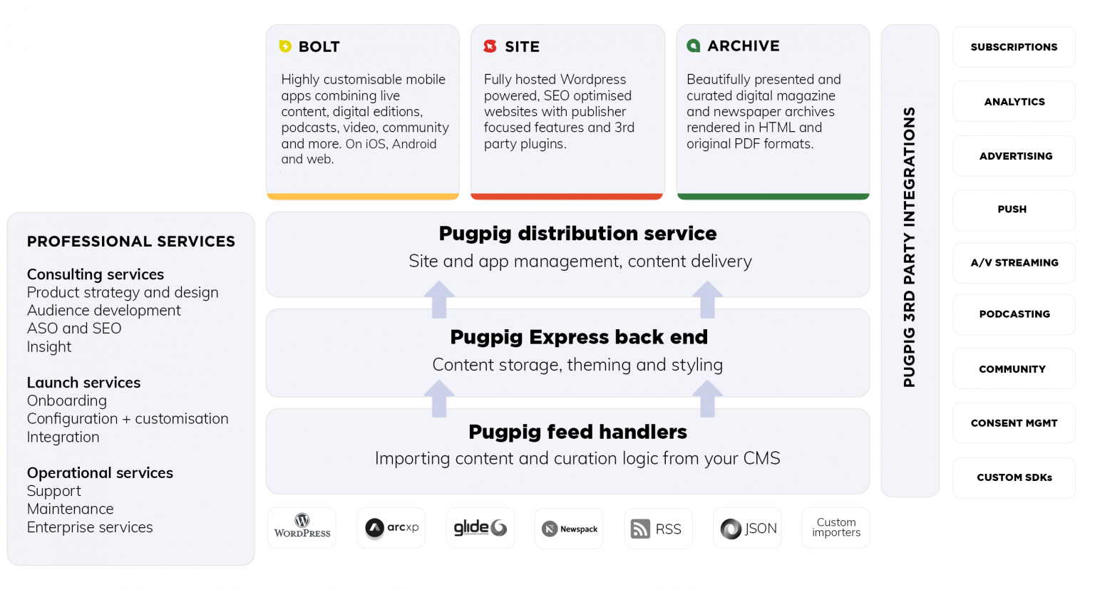 Our products - Pugpig | The digital publishing platform for media brands