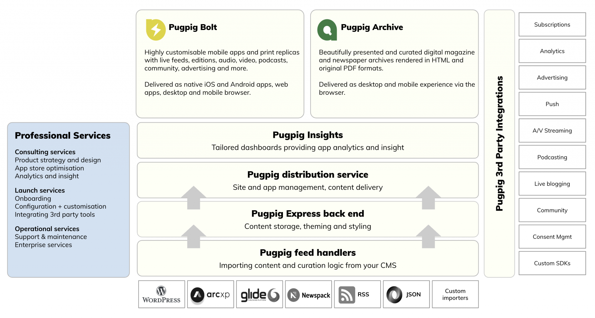 Our products - Pugpig | The digital publishing platform for media brands